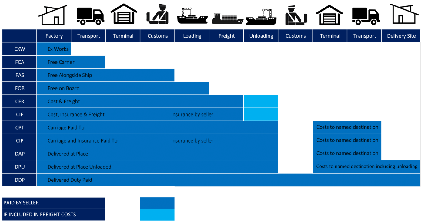 Incoterms - ASP Global